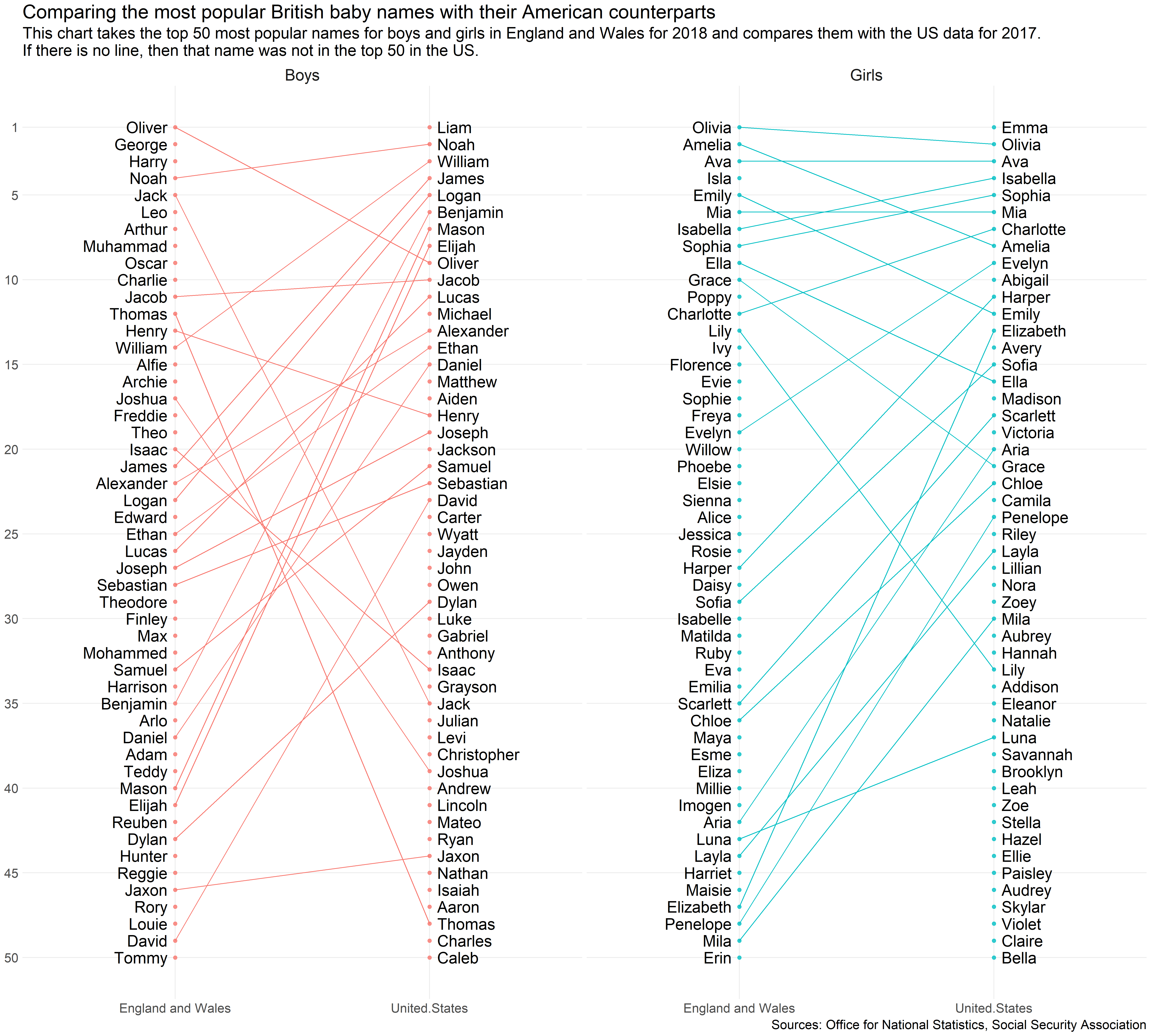 Comparing the most popular baby names in Britain and America – R for ...